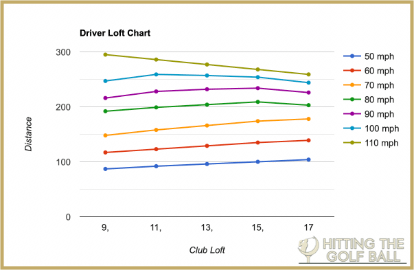9 vs 10.5 vs 12 Degree Driver Loft Chart & Guide
