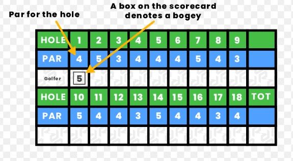 Bogey Golf: The Ultimate Strategy on How to Play Bogey Golf